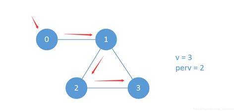 深度优先搜索实现无向图环的检测（java实现）深度优先判断环 Csdn博客