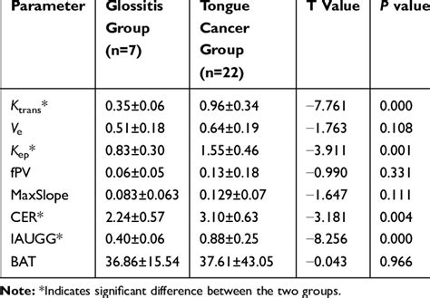 Comparison Of DCE MRI Measurement Parameter Values Between Glossitis