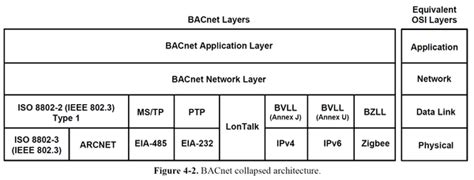 Bacnet Protocol Stack Tutorial Part 1 Cimetrics