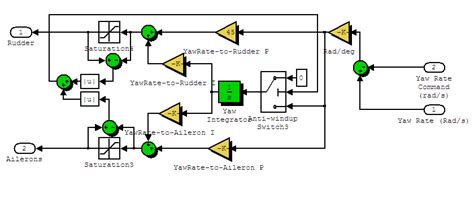 Matlab Simulink Environment Component For UAV Testbed Download Scientific Diagram