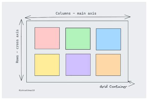 Aprende Los Fundamentos De Css Grid 🎯 Peperina Dev