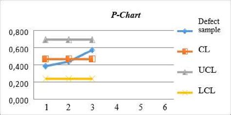 P-Chart Data Proportion of Product Defects Total Batch 1, 2, and 3 | Download Scientific Diagram