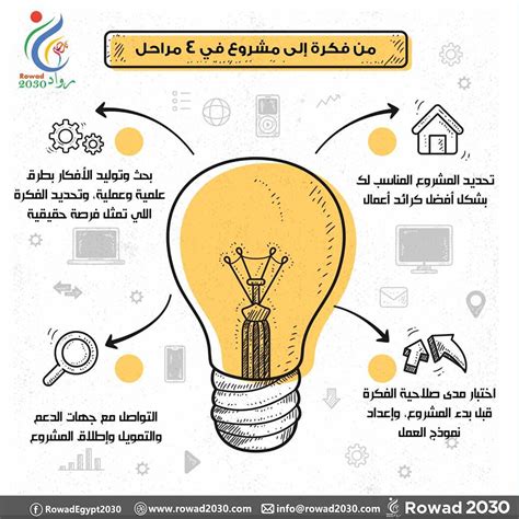 4 مراحل يحددها مشروع رواد 2030 لامتلاك مشروعك الخاص تعرف عليها