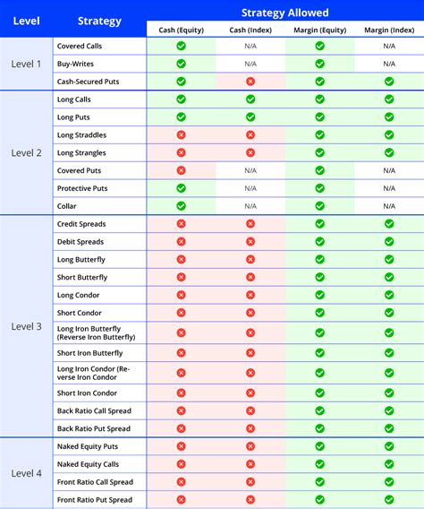 Available Options Strategies Webull