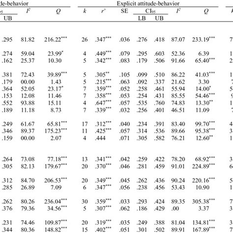 Hypothesized Meta Analytic Structural Equation Model Download