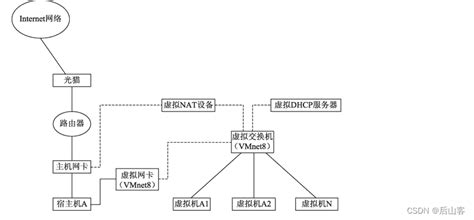 Net模式和桥接模式简要概述桥接模式的网络拓扑算法 Csdn博客 Net模式和桥接模式简要概述桥接模式的网络拓扑算法 Csdn博客