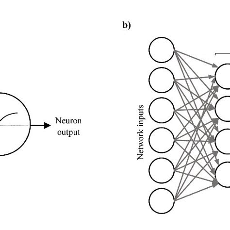 Schematic Representation Of A A Neuron B A Multilayer Perceptron Download Scientific Diagram