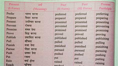 Verbs In English Grammar In Hindi Verb Forms In English Part 21060 Hot Sex Picture