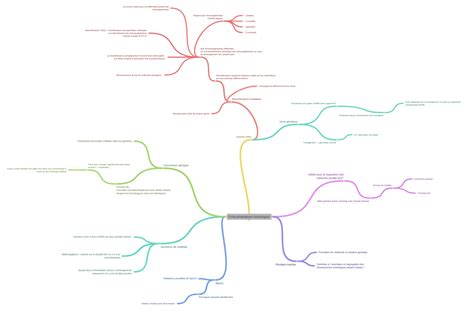 5 Recombinaison Homologue Coggle Diagram