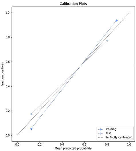 Calibration Curve Of The Model Gcspclin Download Scientific Diagram