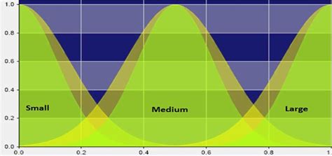 The Membership Functions For Fuzzification Download Scientific Diagram