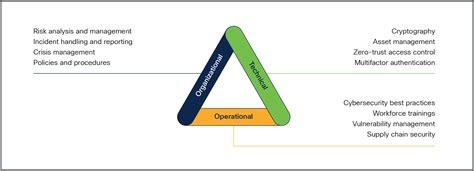 Products Nis2 Compliance For Industries White Paper Cisco