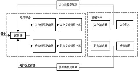 基于双观测器的发射平台高精度运动控制方法与流程