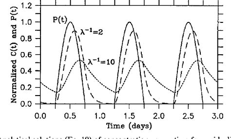 Figure 1 From Photochemistry Mixing And Diurnal Cycles In The Upper