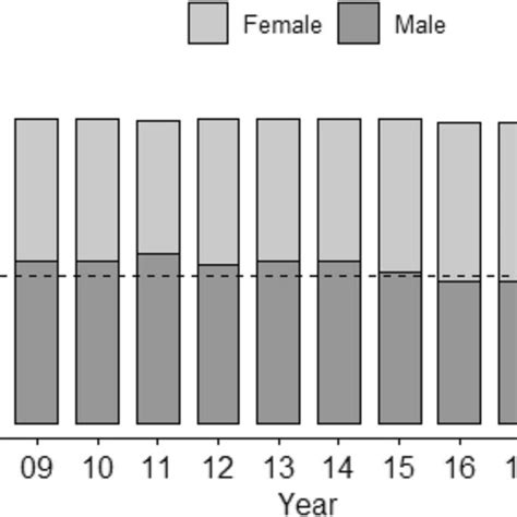 Female And Male Representation Trended Between 20082019 Median