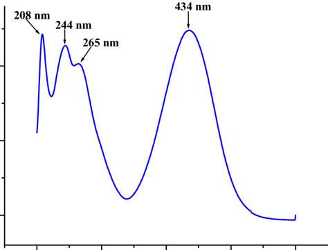 Electronic Absorption Spectra Of The Title Compound Measured In Etoh