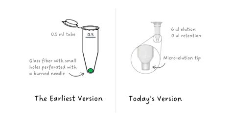 A Spin Down Memory Lane The Origin Of The Micro Elution Spin Column