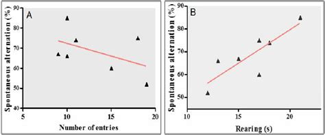 Correlation Between Working Memory Errors Vs Locomotor Activities And