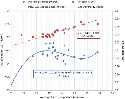 Regression Between Average Fracture Aperture And Two Parameters