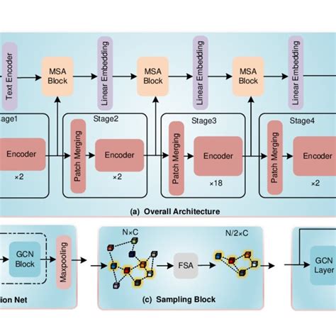 a the overall architecture of hgt b the architecture of gcn