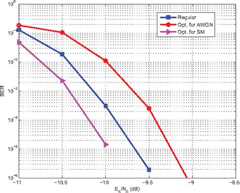 Figure 1 From Exit Chart Based Ldpc Code Design For Spatial Modulation