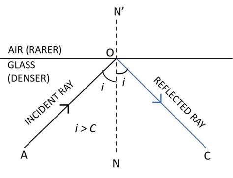 Total Internal Reflection Ray Diagram