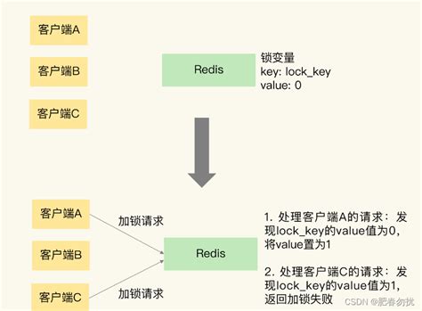 Redis实现分布式锁 Csdn博客