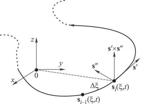 Coordinate System A Vortex Filament Is Specified In The Natural