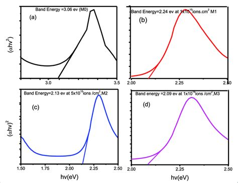 Energy Band Gap Calculation A Mo B M1 C M2 Dm3 Download
