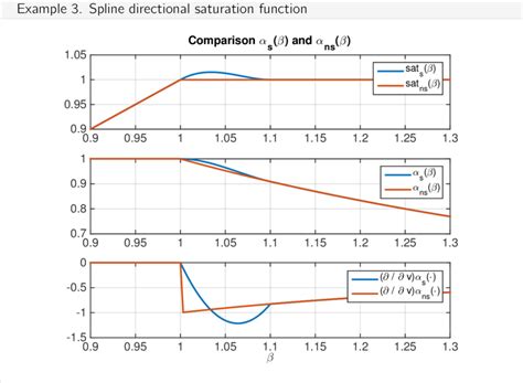 1 Example Of Spline Smooth Directional Saturation Function 5 7 A