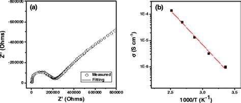 A Nyquist Plot For Ta0 5 Llzo At Room Temperature B Arrhenius Plot For Download Scientific
