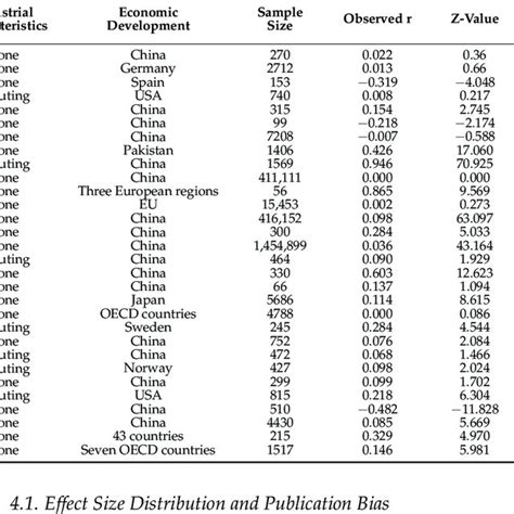 Partial Coding Information And Effect Size Of Meta Analysis Download Scientific Diagram