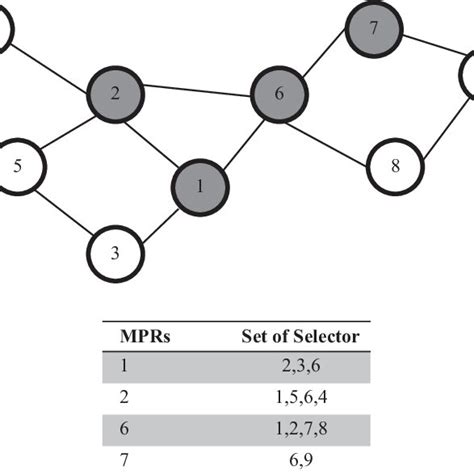 Example Network Of Olsr Download Scientific Diagram