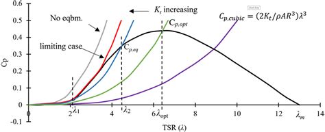 Cp − λ Curve And Equilibrium Points Of A Wind Turbine Download Scientific Diagram