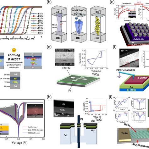 Subsequent Attributes Panel 1 Typical Nonvolatile Memristor Devices Download Scientific