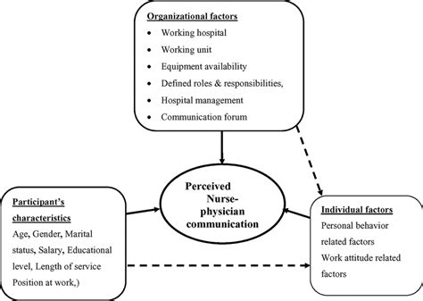 Conceptual Framework Nurse Physician Communication In Patient Care And