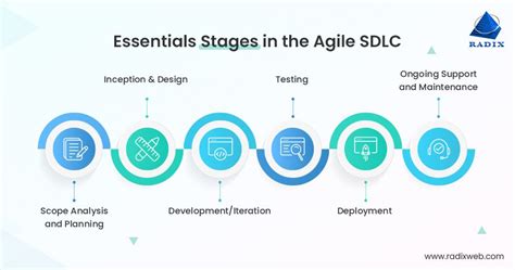 Agile SDLC Revolutionizing The World Of Software Development