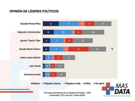 Morena Se Mantiene A La Cabeza De Preferencias Electorales En Puebla