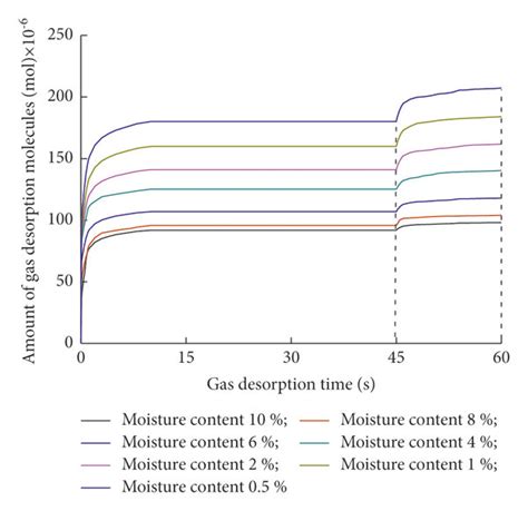 The Relationship Between The Total Amount Of Methane Desorbed Download Scientific Diagram