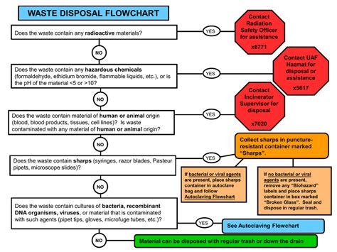 Waste Disposal Chart Of Accounts At Morris Rios Blog
