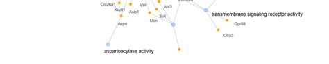 Gene Annotation Cluster Networks Visualizations Generated For 100 Top Download Scientific