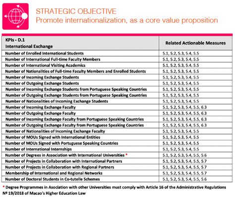 Key Performance Indicators Quality Assurance Office