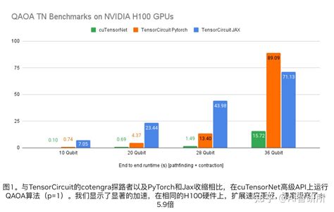Nvidia Cuquantum 2310加速量子电路仿真 知乎