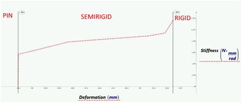 Exploring Rotational Stiffness In Structural Engineering Idea Statica