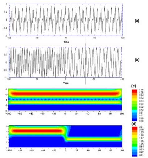 simulated signals and their wavelet scalograms the horizontal
