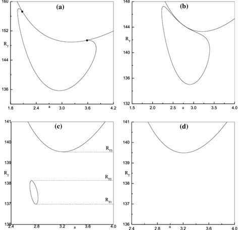 Evolution Of Neutral Stability Curves For R S2 65 R S2 624 R S2
