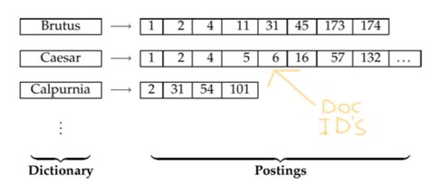 Retrieval Models Boolean Vsm Bm25 Flashcards Quizlet