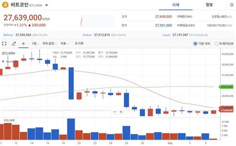 크립토 브리핑 2만달러 아래로 추락한 비트코인금리인상 압박 여전