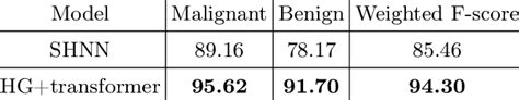 Weighted F Score Of Hg Compared With Other Methods On Breakhis