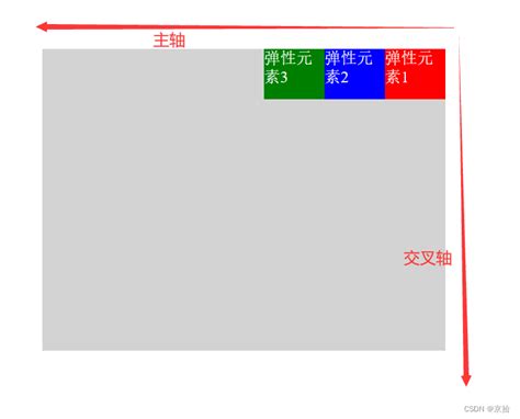 Flex布局（弹性盒、伸缩盒） 详细介绍flex Wrap作用 Csdn博客